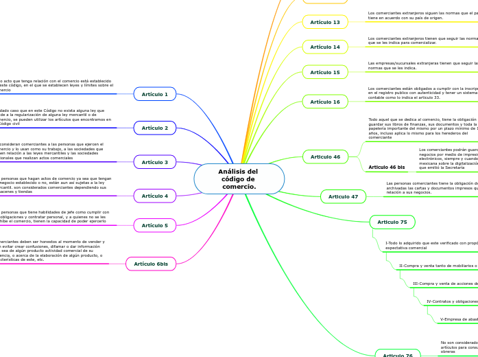 Análisis del código de comercio. - Mind Map